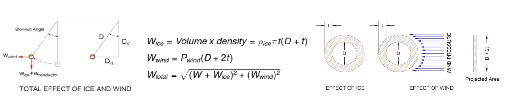Sag and Tension Calculator Online - engineeringstuffs.com
